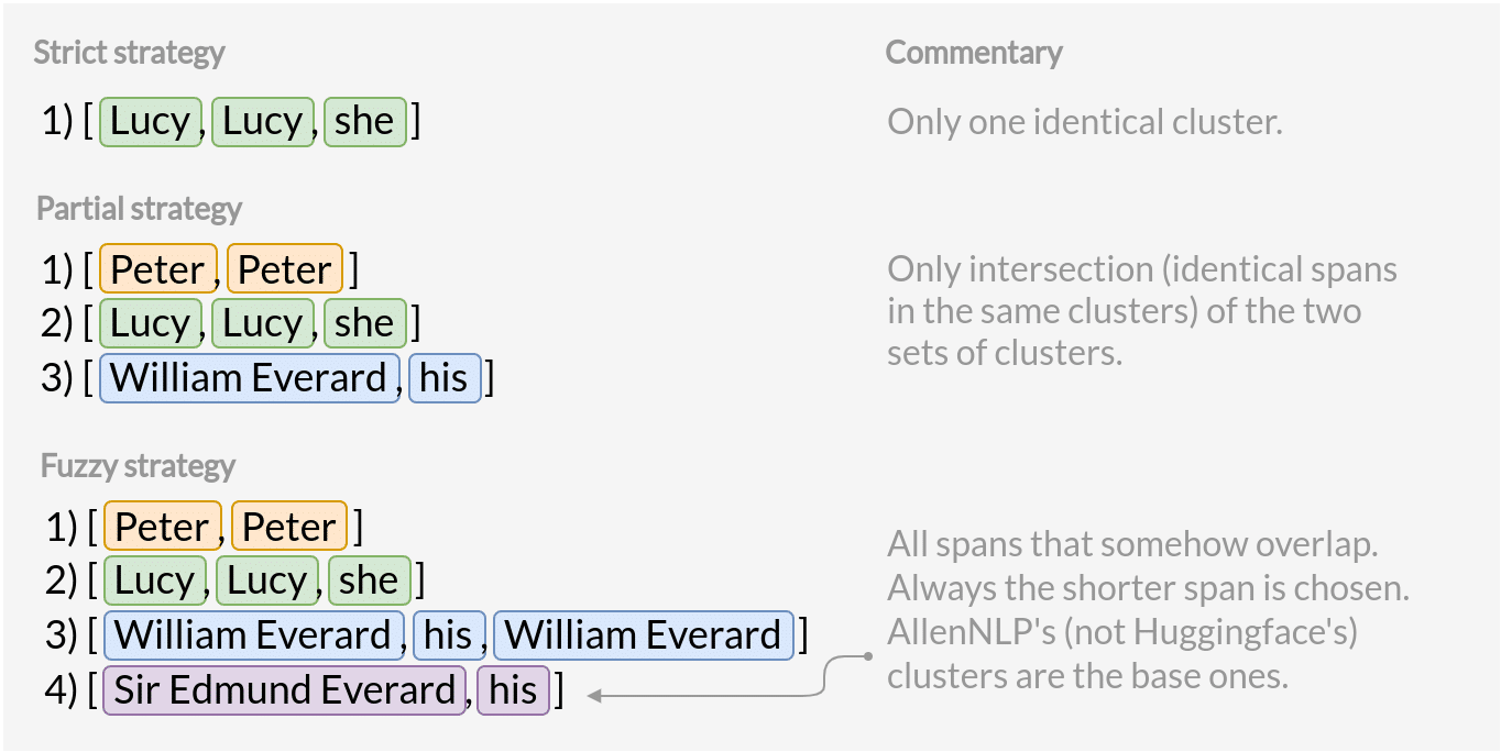 Build efficient coreference resolution models