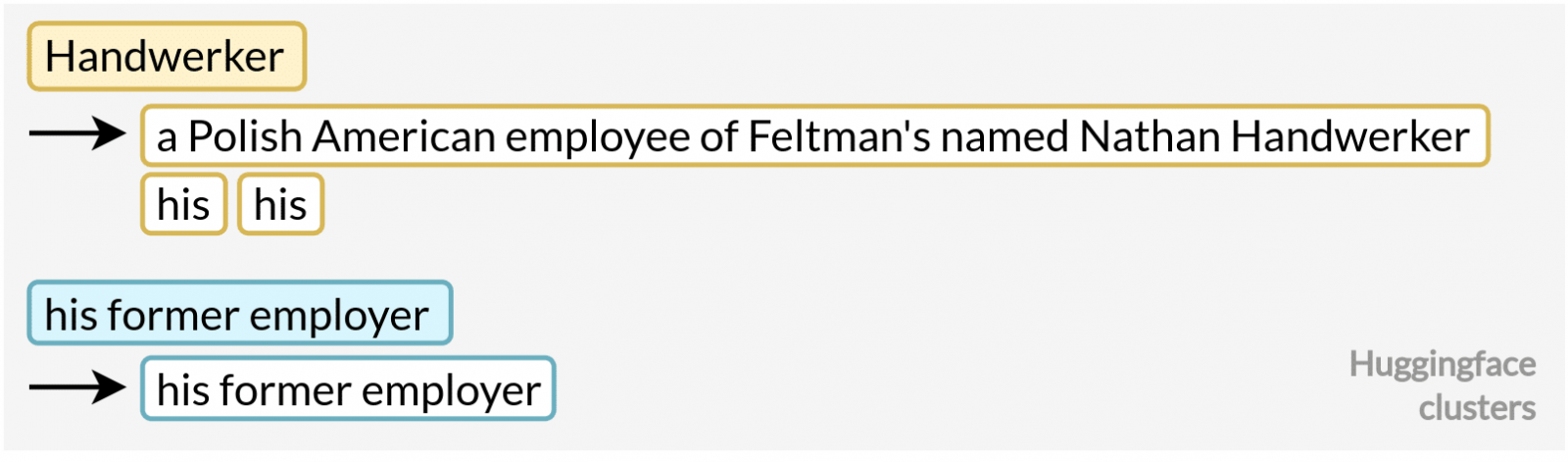 Best known coreference resolution frameworks