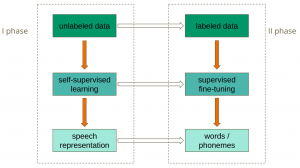 Wav2Vec 2.0: Self-Supervised Learning of Speech Representations