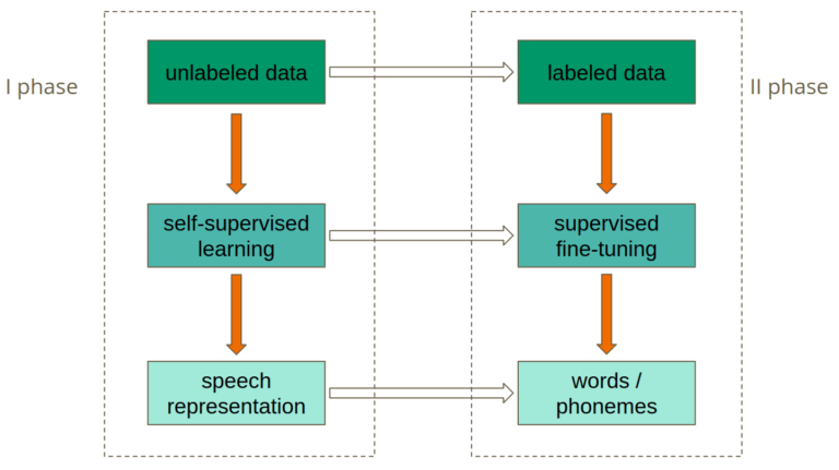 Wav2Vec 2.0: Self-Supervised Learning of Speech Representations
