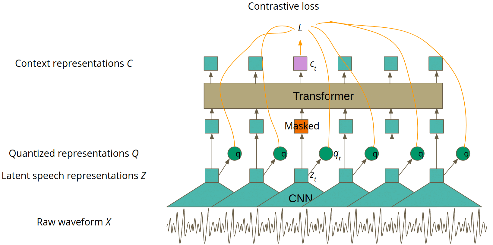 Wav2Vec 2.0: Self-Supervised Learning of Speech Representations