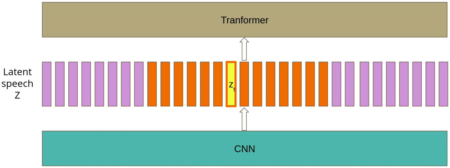 Wav2Vec 2.0: Self-Supervised Learning of Speech Representations