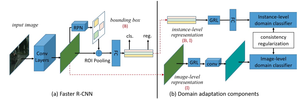 Cross Domain Object Detection Algorithms 2780