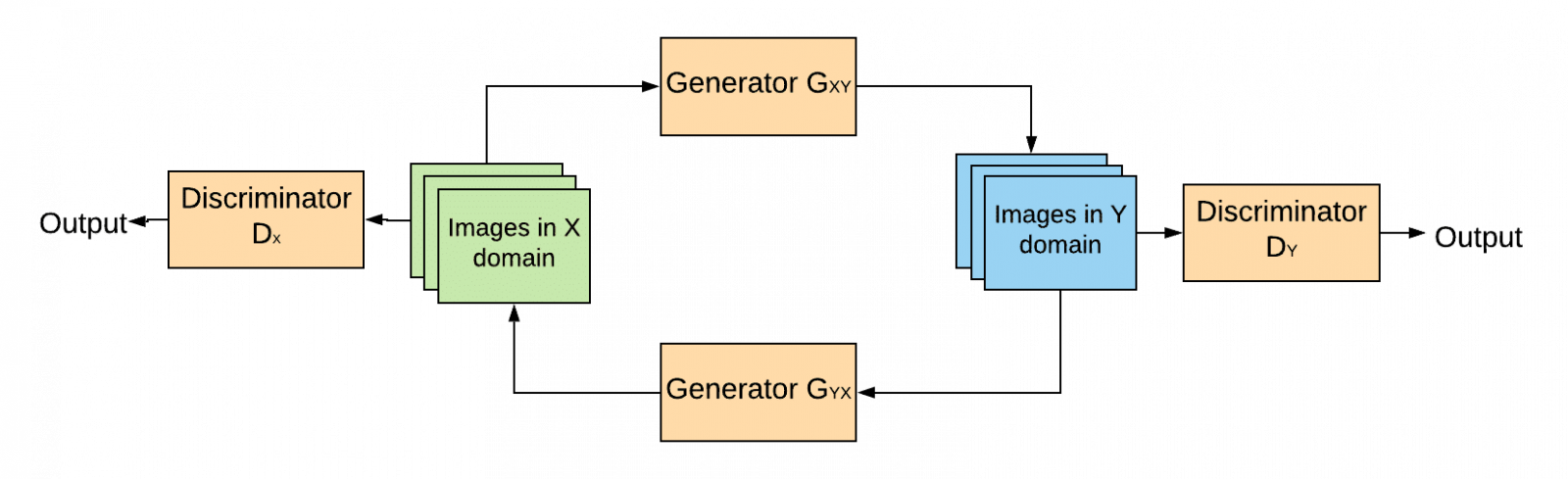 Artificial Data Generation With GANs - CycleGAN
