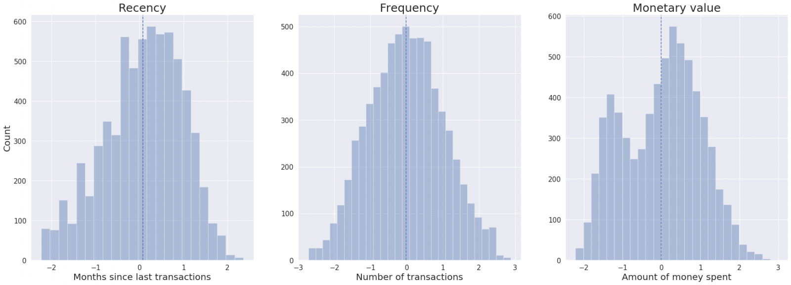 RFM Analysis For Customer Segmentation Using K-means