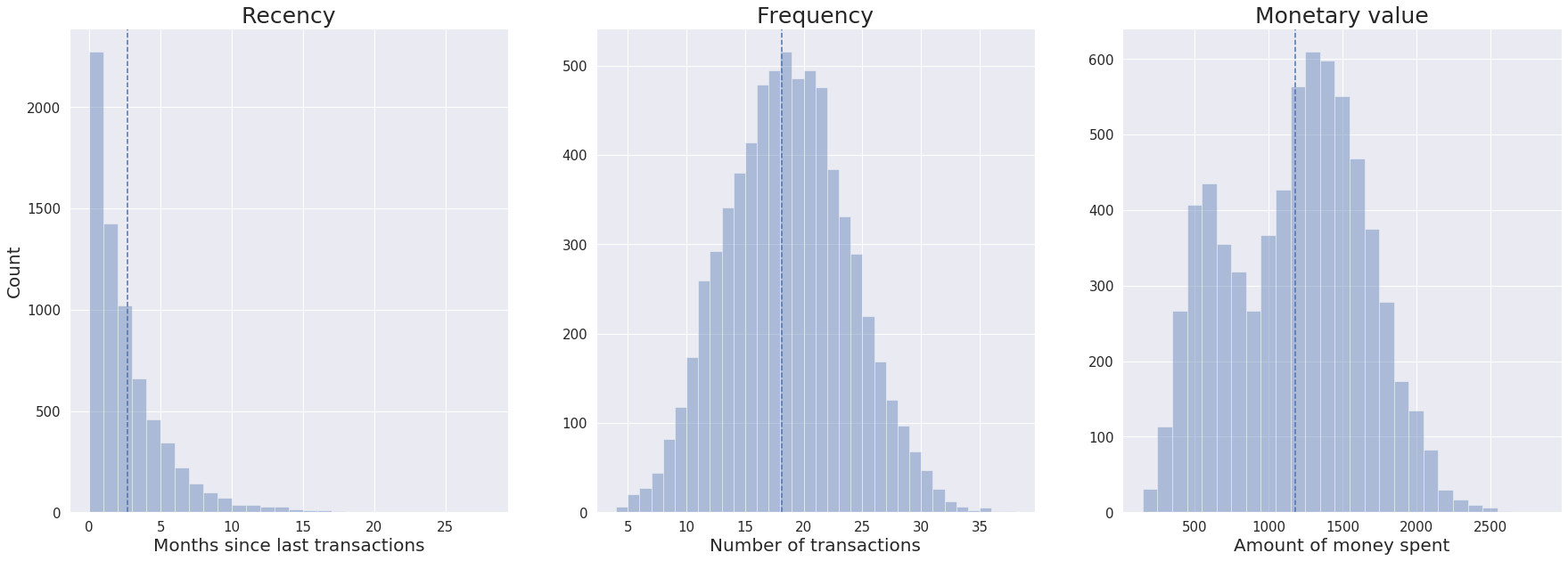 RFM Analysis For Customer Segmentation Using K-means