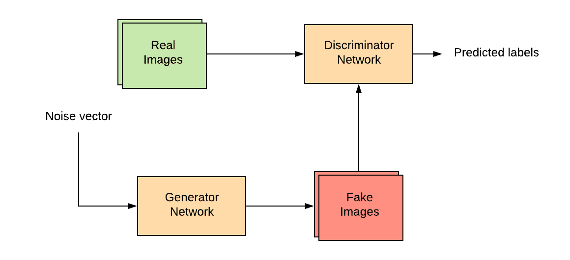 Artificial Data Generation With Generative Adversarial Networks