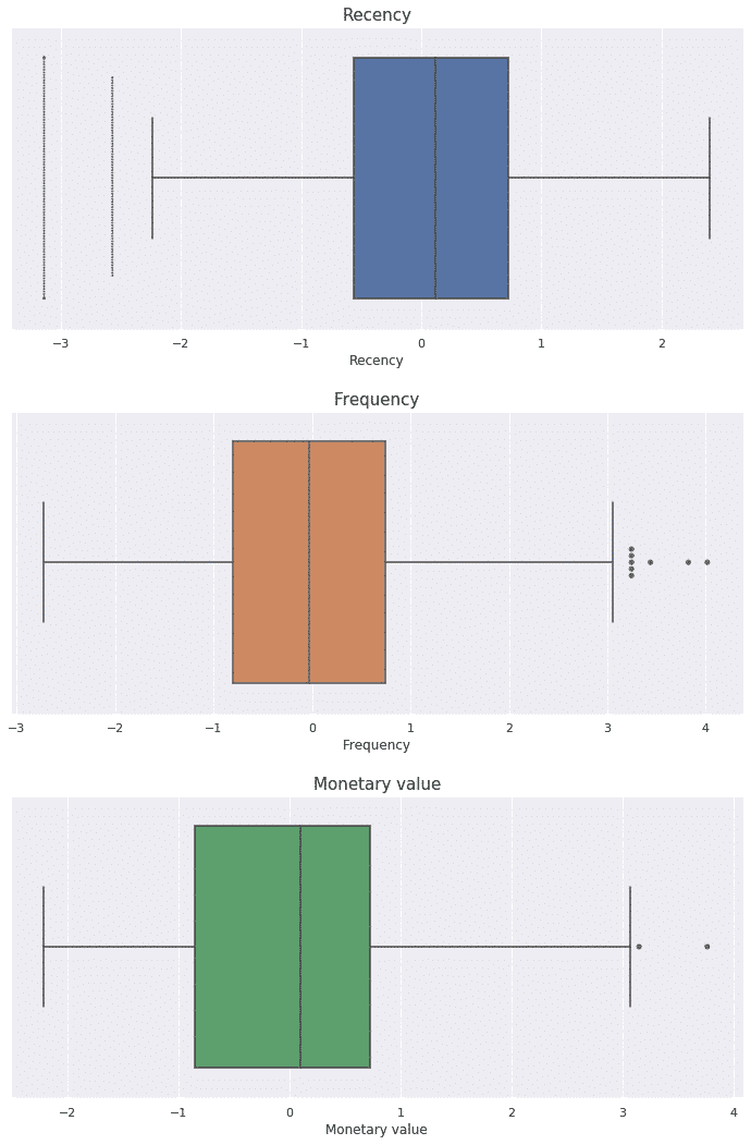RFM Analysis For Customer Segmentation Using K-means