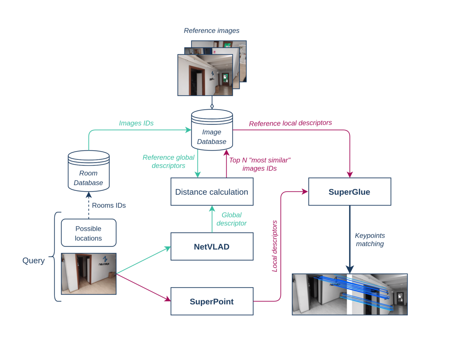 Visual Place Recognition (VPR) – part 2