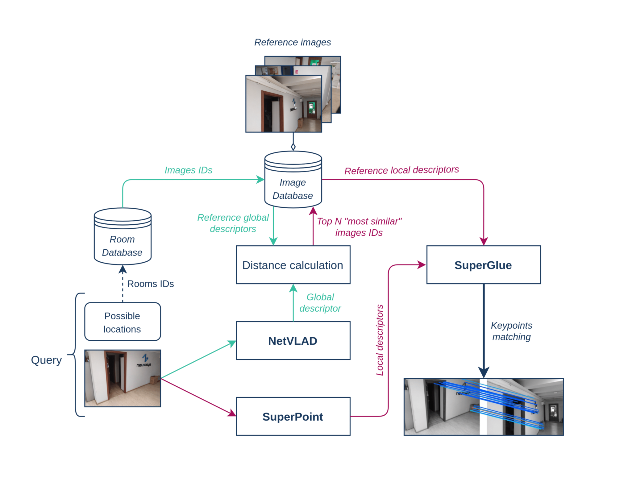 Visual Place Recognition (VPR) – part 2