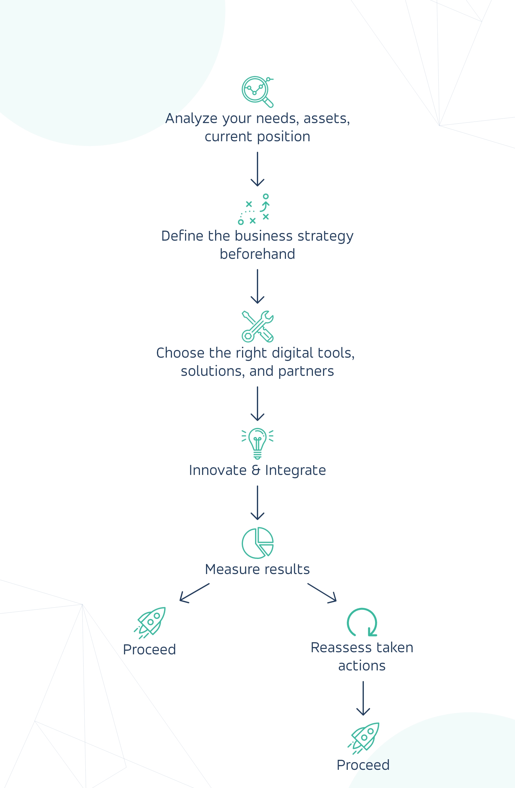 Digital transformation – how to measure it?