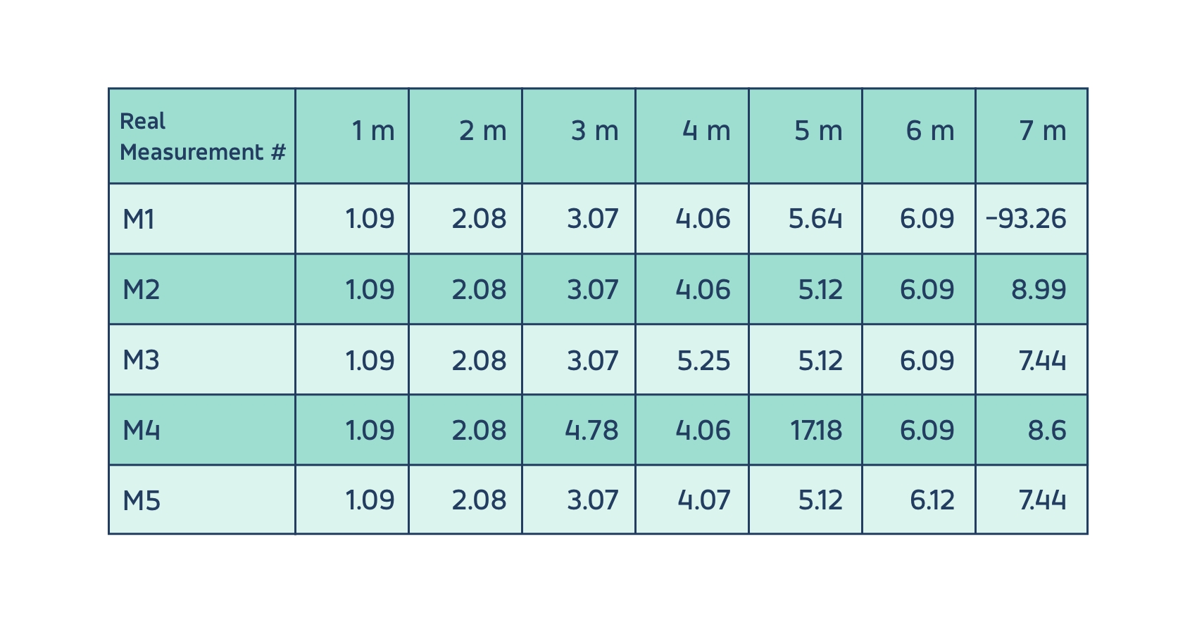 Measuring distance with sound waves – our research results