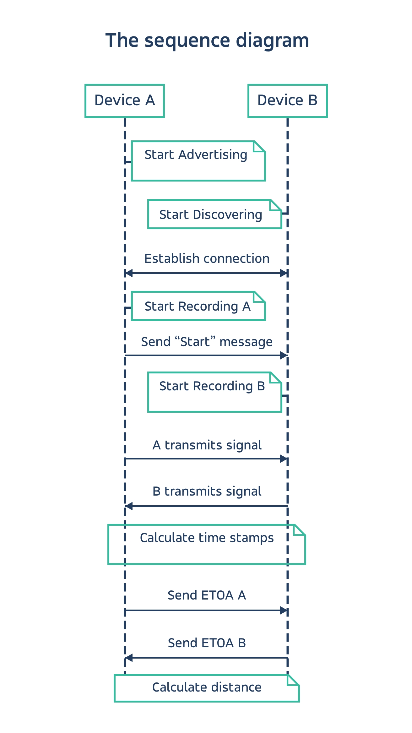 Measuring distance with sound waves – our research results