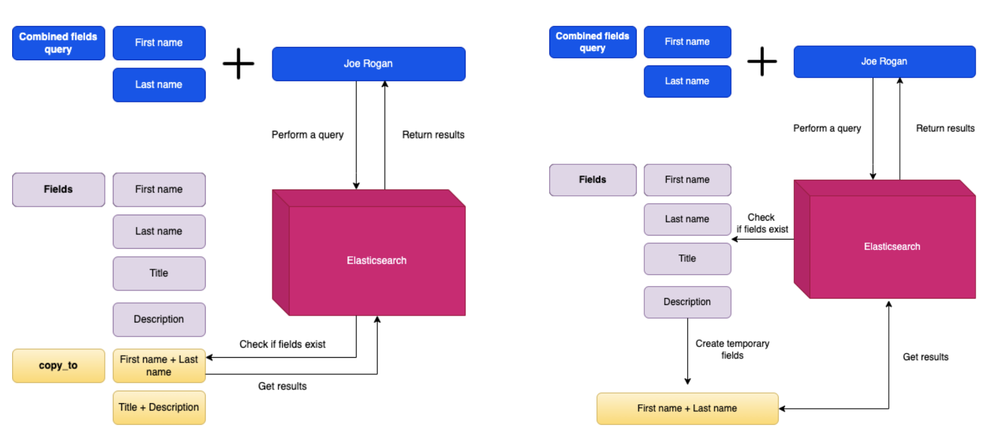 Introduction to Elasticsearch: concepts & practical aspects