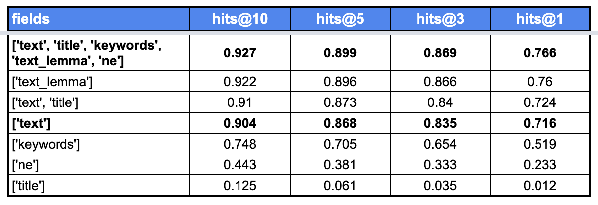 Elasticsearch: search optimization - NeuroSYS