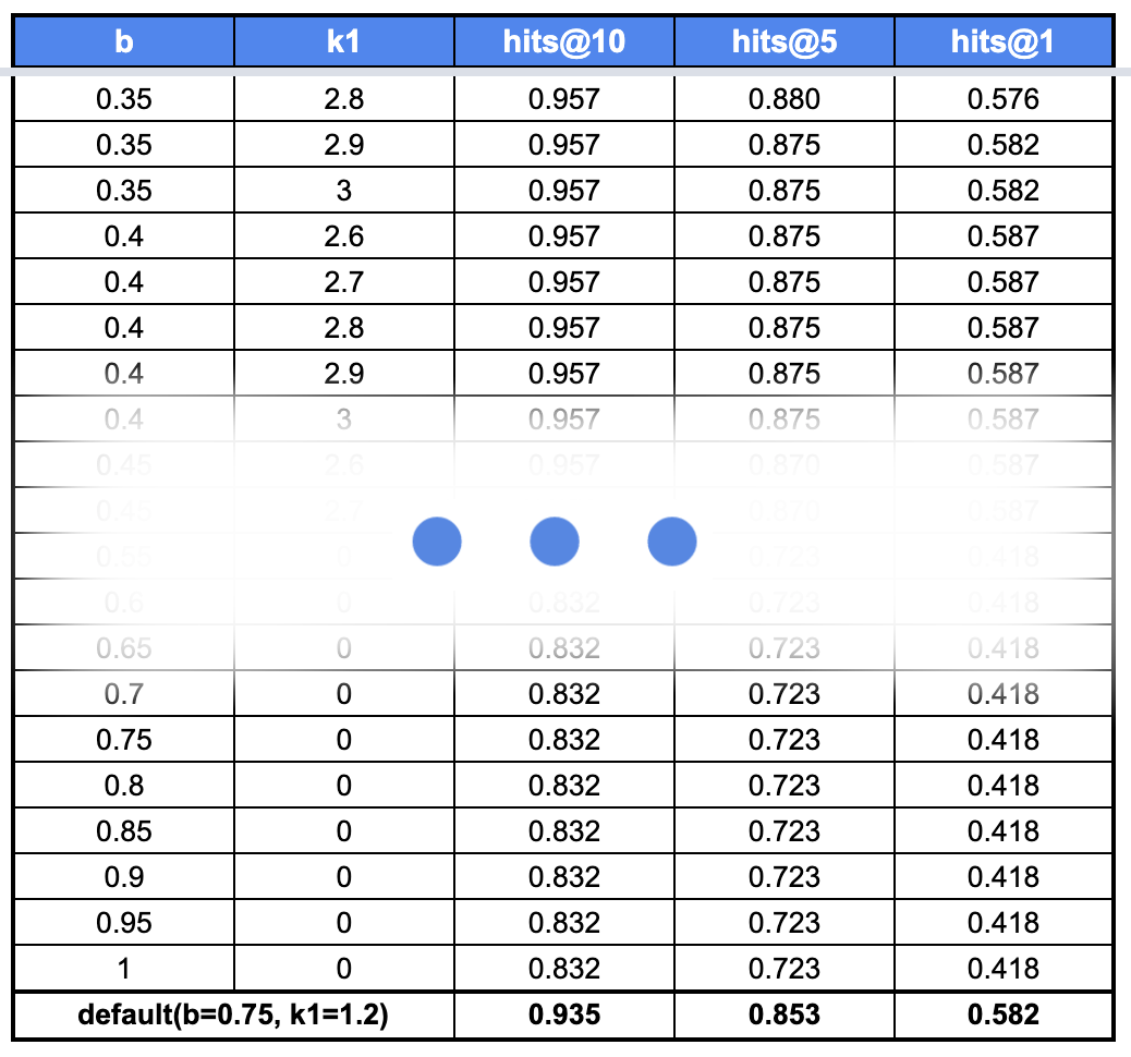 Elasticsearch: search optimization - NeuroSYS