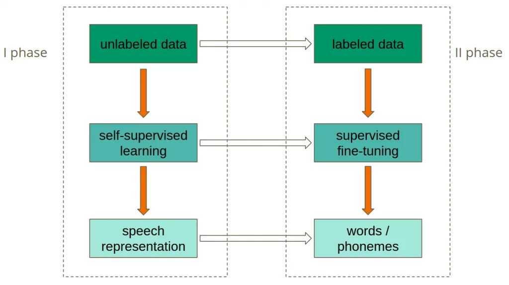 Wav2Vec 2.0: Self-Supervised Learning of Speech Representations