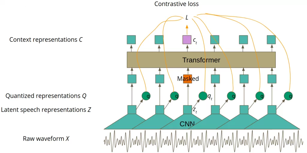 Wav2Vec 2.0: Self-Supervised Learning of Speech Representations