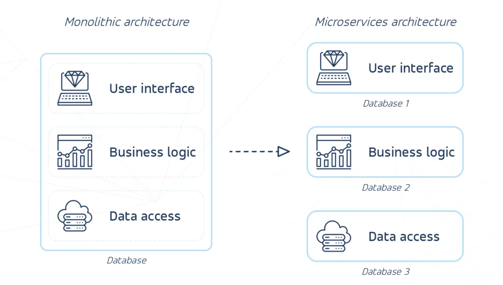 9 software development & programming trends for 2023 - NeuroSYS